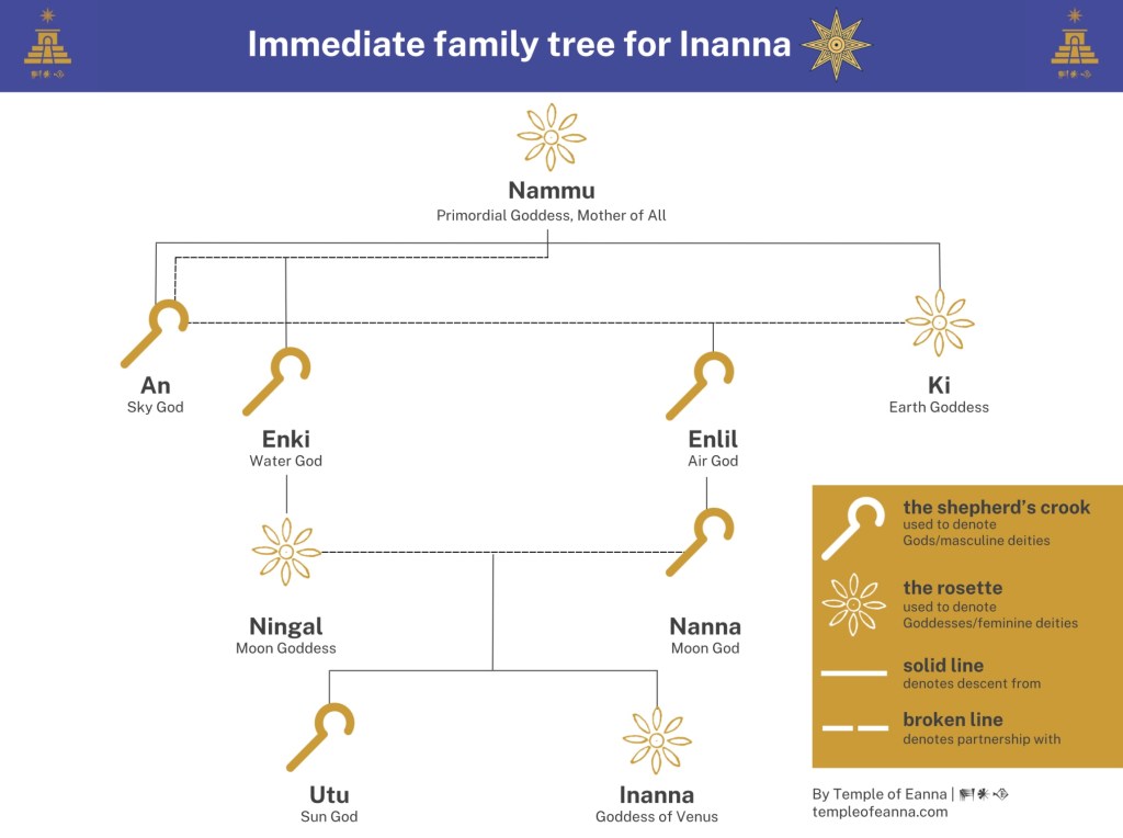 Understanding Inanna in Sumerian Mythology – temple of eanna | 𒂍𒀭𒈾